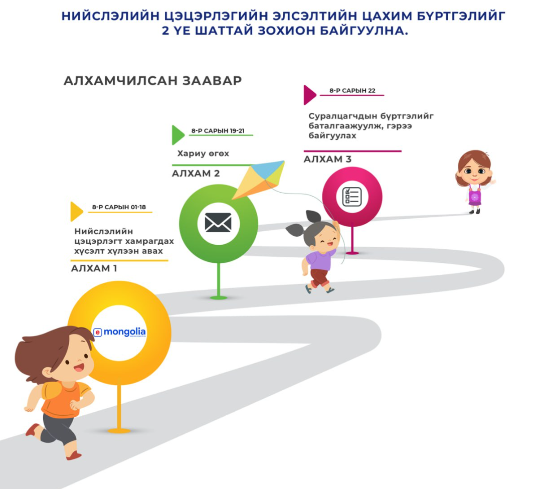 Цэцэрлэгт хамруулах хүсэлт гаргах заавар